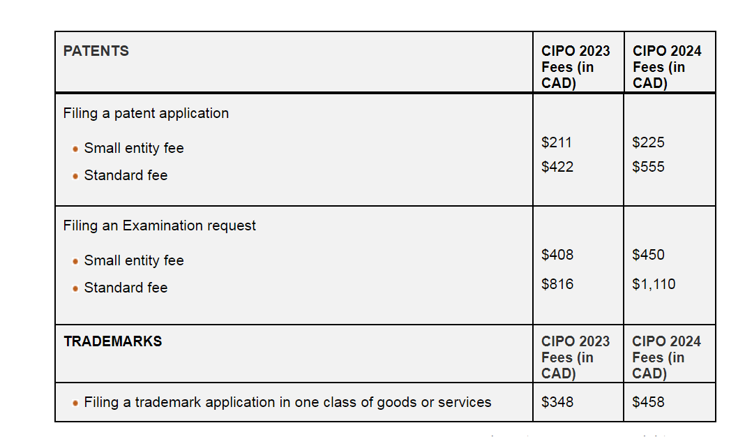 CIPO Fees to Increase by 25% in 2024 and Expansion of the Definition of ...